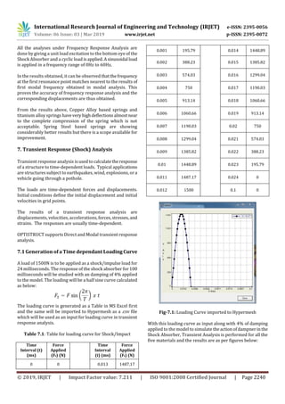 IRJET- Static and Dynamic Analysis of a Two Wheeler Shock Absorber using Different Materials for ...