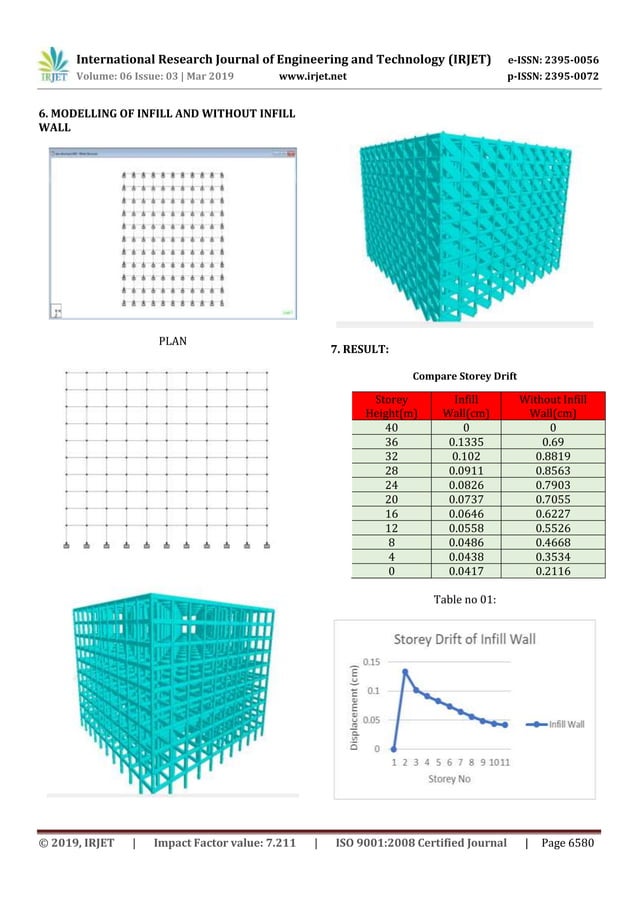 IRJET- Earthquake Analysis of RC Building with and without Infill Wall | PDF | Civil Engineering ...