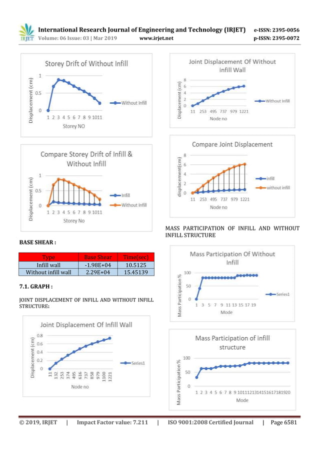 IRJET- Earthquake Analysis of RC Building with and without Infill Wall | PDF | Civil Engineering ...