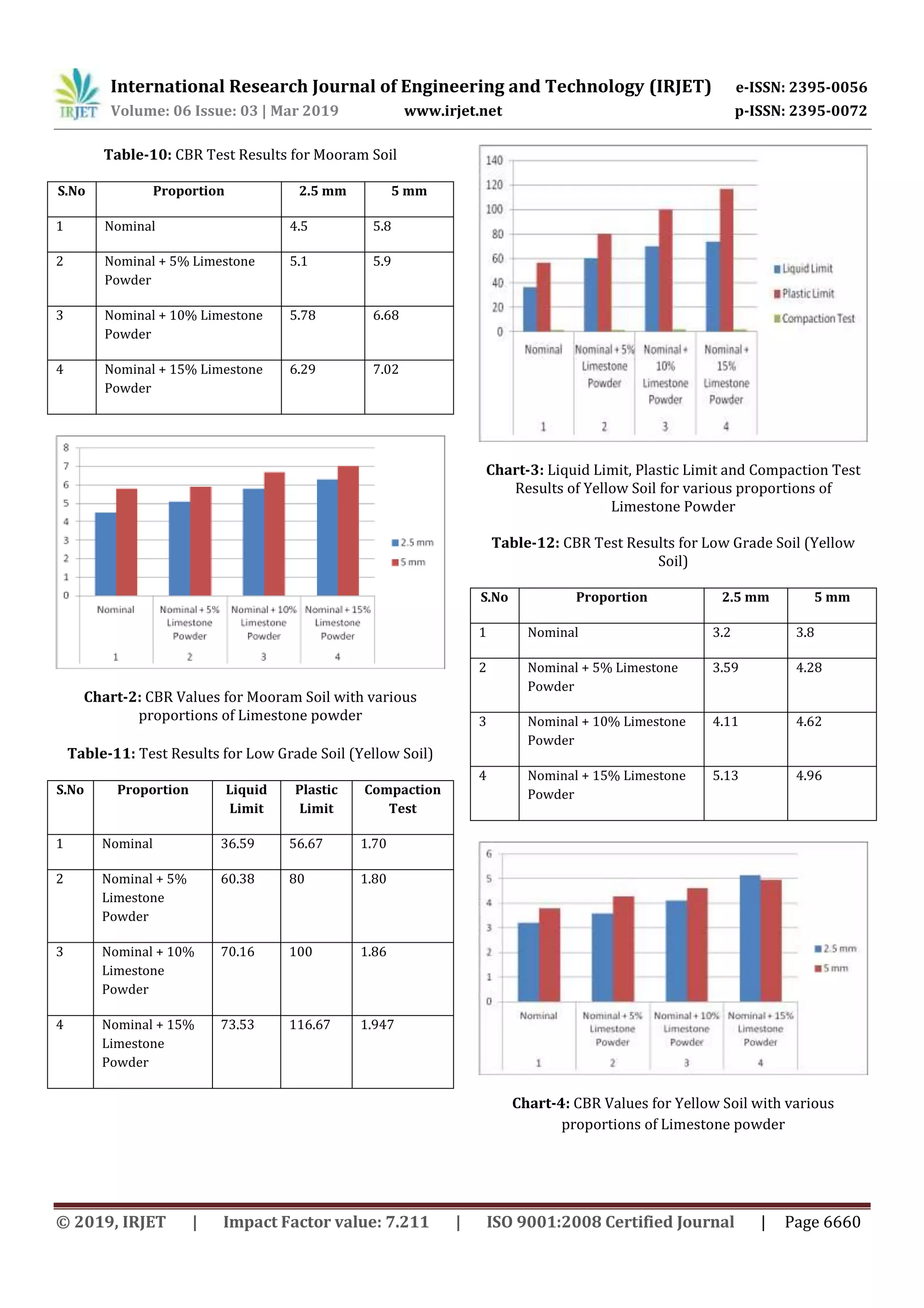 IRJET- Stabilization of Soil by using Limestone Powder | PDF