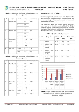 IRJET- Stabilization of Soil by using Limestone Powder | PDF