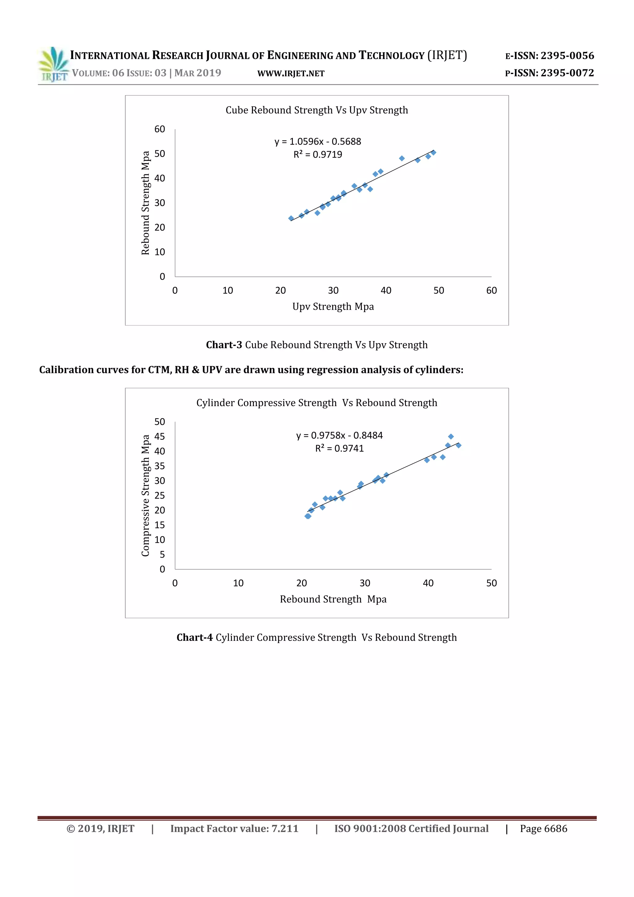 IRJET- Interpretation of Compressive Strength in Concrete Cube and ...