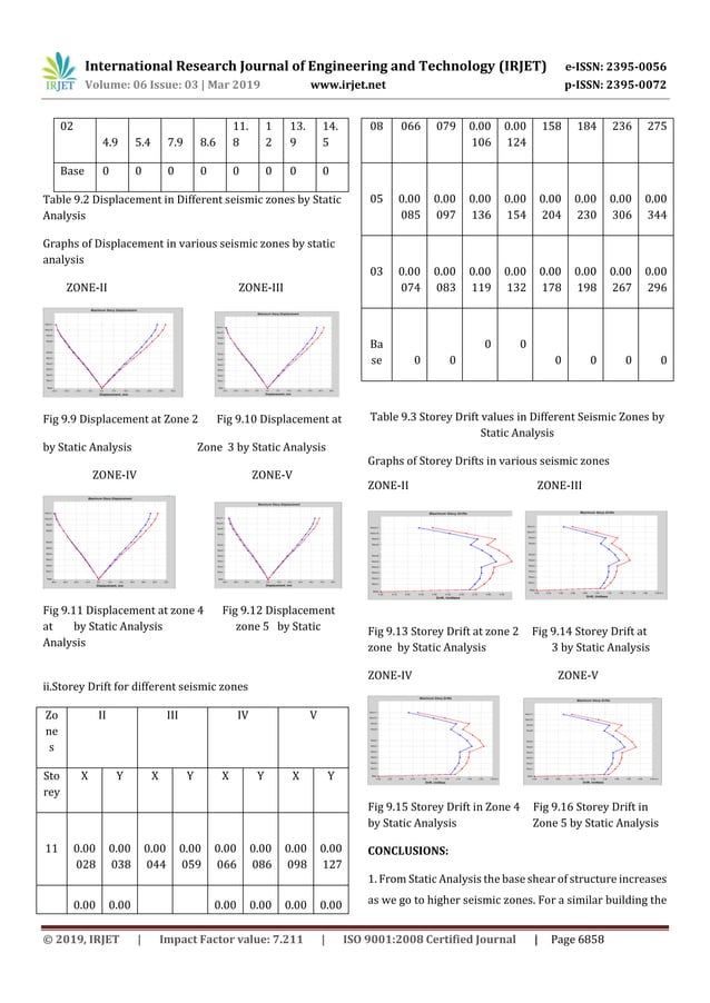 IRJET- Seismic Analysis and Design of Multistorey Building in Different ...