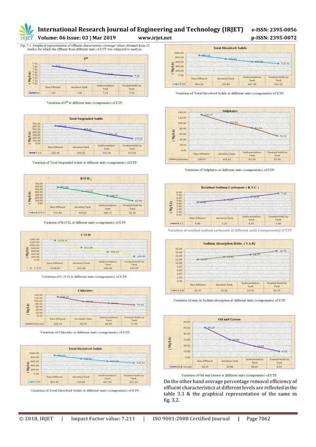 IRJET- Performance and Evaluation Studies on Dairy Effluent Treatment Plant, DAMUL, KMF, Dharwad ...