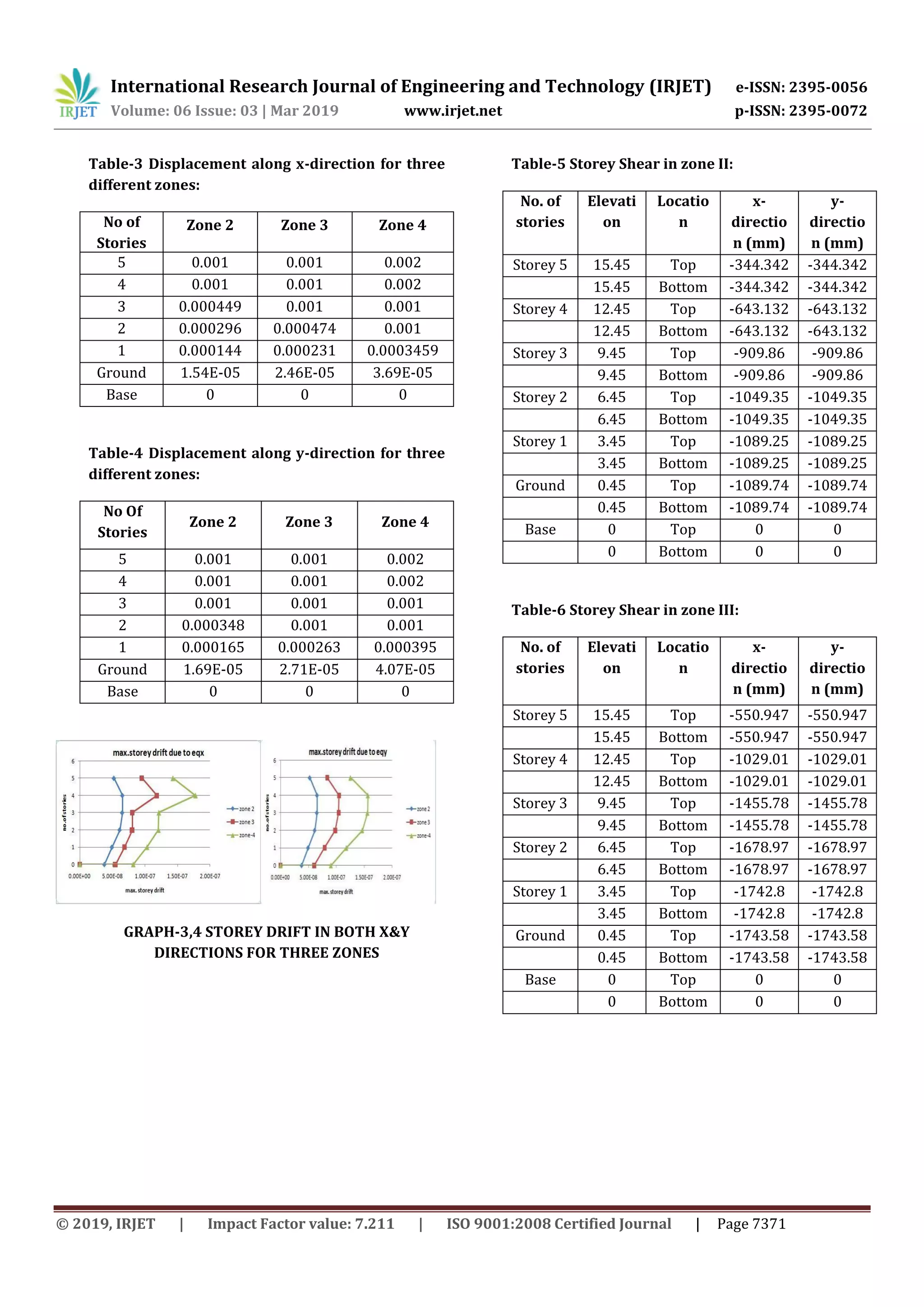 IRJET- Seismic Analysis for Vertically Geometric Irregularity using E ...