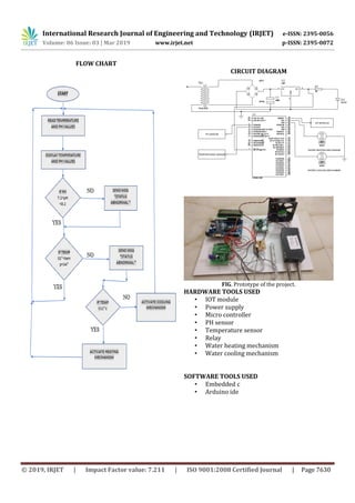 IRJET- Design and Implementation of Aquaculture Monitoring and ...