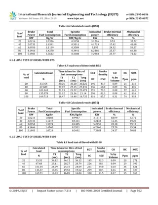 IRJET- Performance and Emission Analysis of Diesel Engine using Delonix ...
