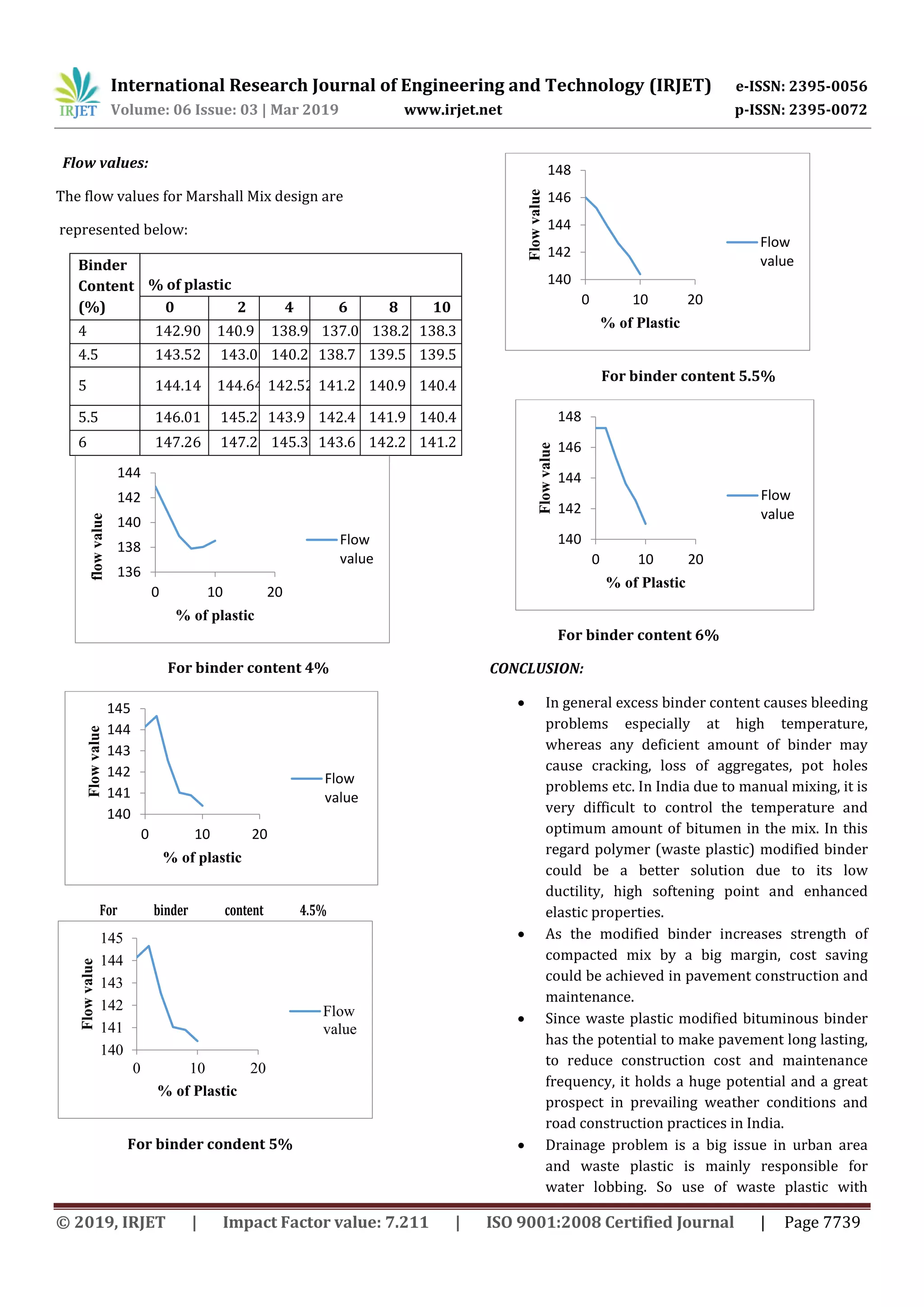 IRJET- Comparative Study between Bitumen Roads and Plastic Bitumen ...