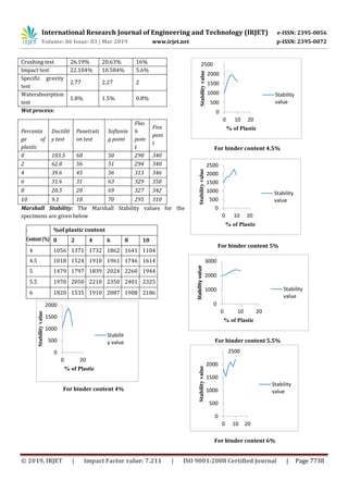 IRJET- Comparative Study between Bitumen Roads and Plastic Bitumen Roads | PDF