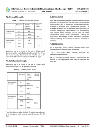 IRJET- Characteristic Strength of Polymer Impregnated Concrete | PDF