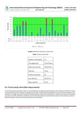 IRJET- Productivity Improvement in Manufacturing Industry using Lean Tools | PDF