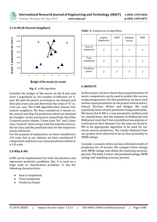 IRJET- Movie Success Prediction using Popularity Factor from Social ...