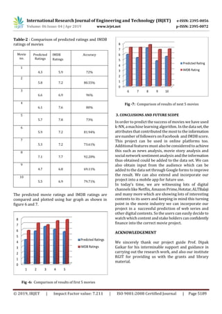 IRJET- Movie Success Prediction using Popularity Factor from Social ...