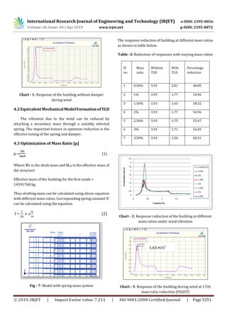 IRJET- Effective Control of Response of a Building Under Wind Vibration ...