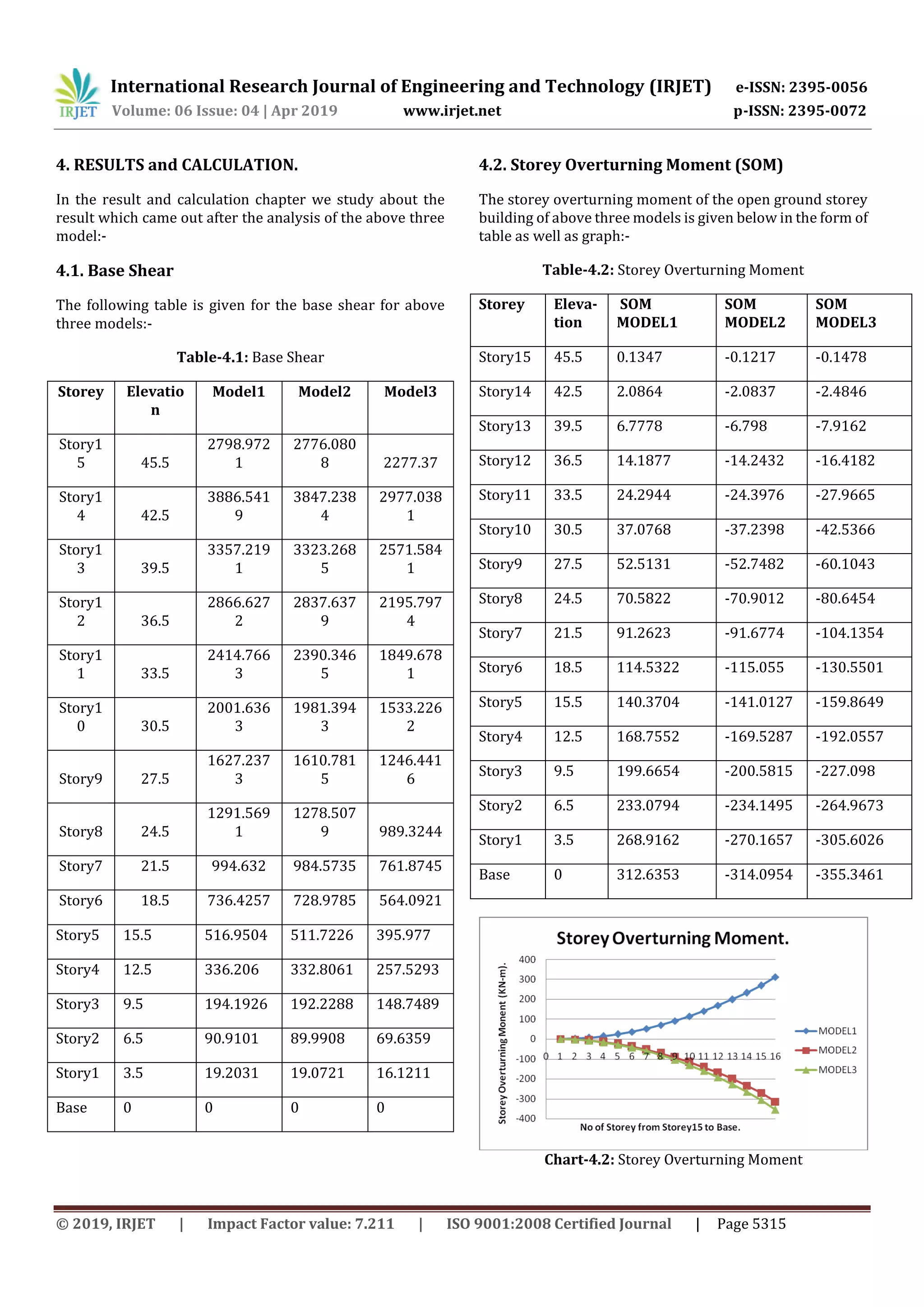IRJET- Convincement based Seismic Design of Open Ground Storey Framed ...