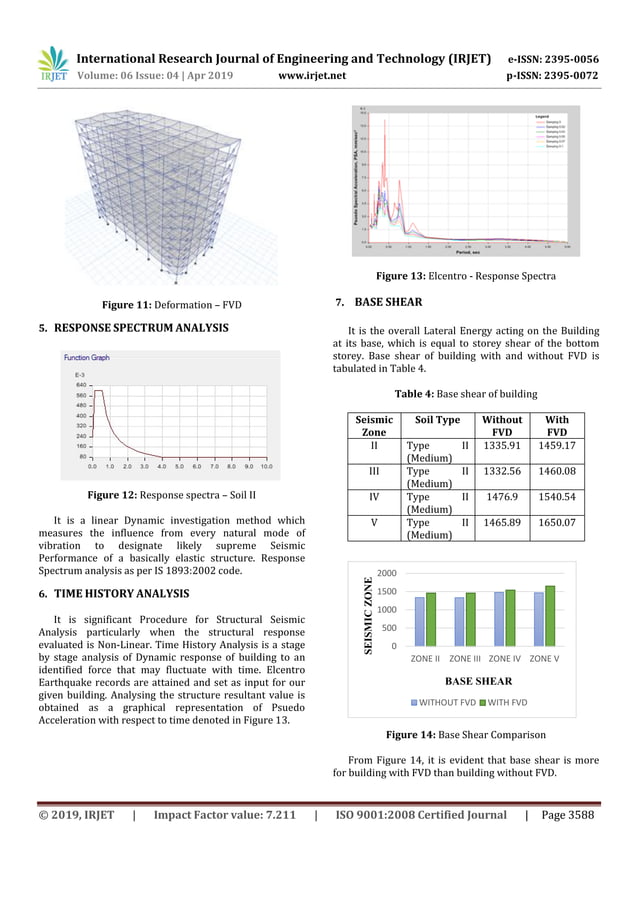 IRJET- Seismic Study of Multi-Storey Structure with Fluid Viscous Dampers using Etabs | PDF