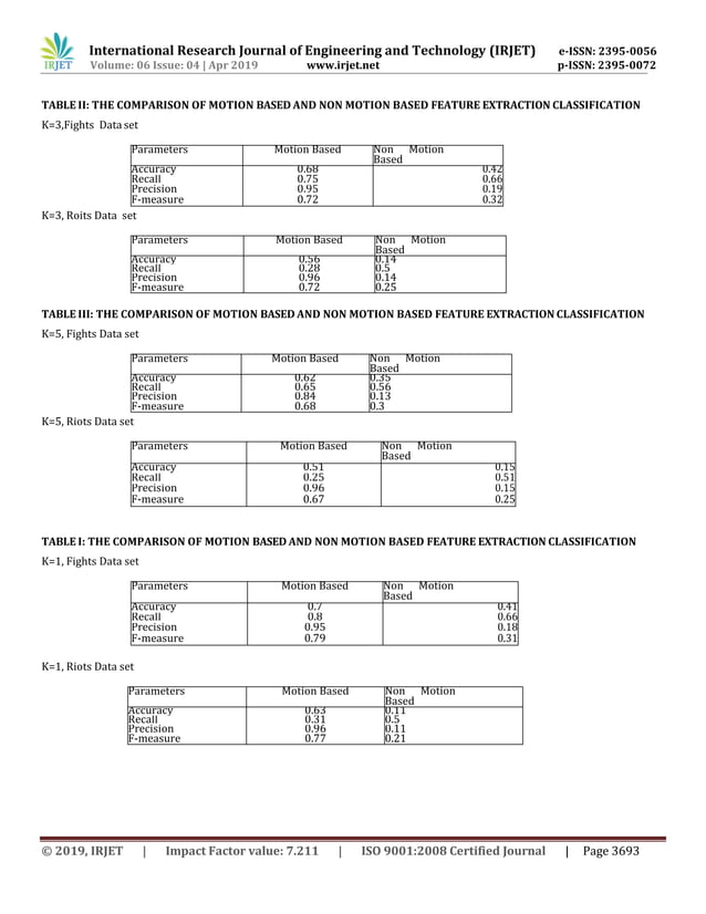 Irjet Behavior Analysis From Videos Using Motion Based Feature Extraction Pdf