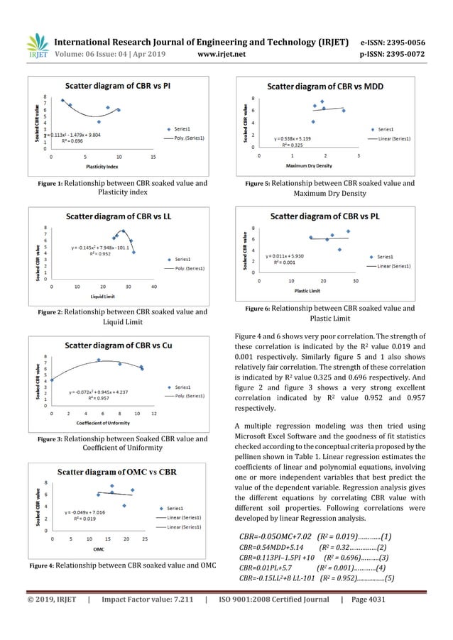IRJET- Prediction of Cbr Value from Index Properties Of Soil | PDF