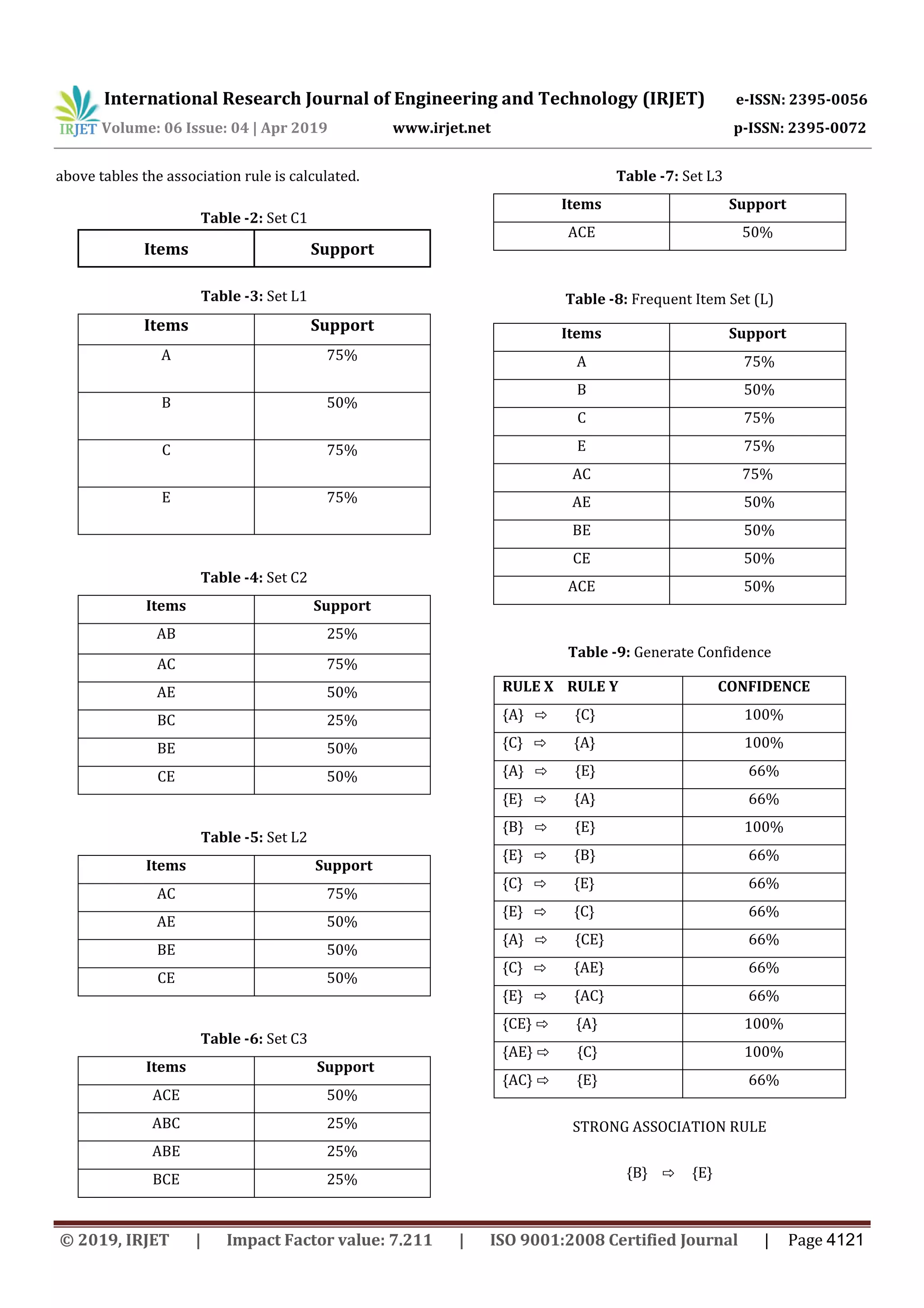 Irjet Detection And Analysis Of Crime Patterns Using Apriori Algorithm 1927
