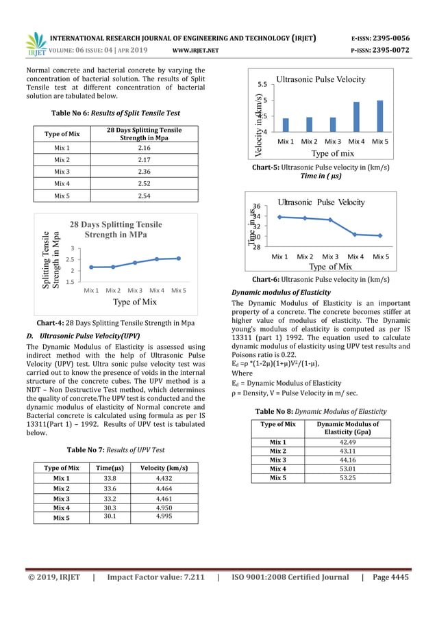IRJET- Comparative Study on Quality of Bacterial Concrete with Normal ...