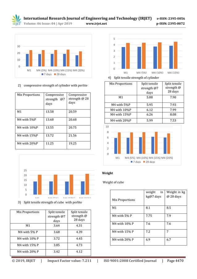 IRJET- Experimental Study on Compresion and Tensile Strength of Light Weight Concrete using ...