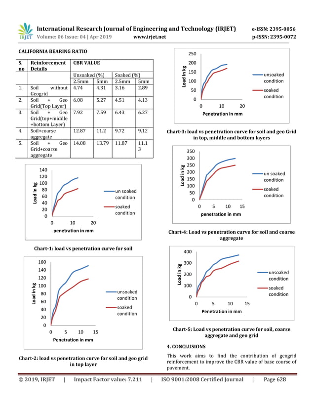 IRJET- Experimental Study on Strength Improvement of Base Course of Flexible Pavement using ...