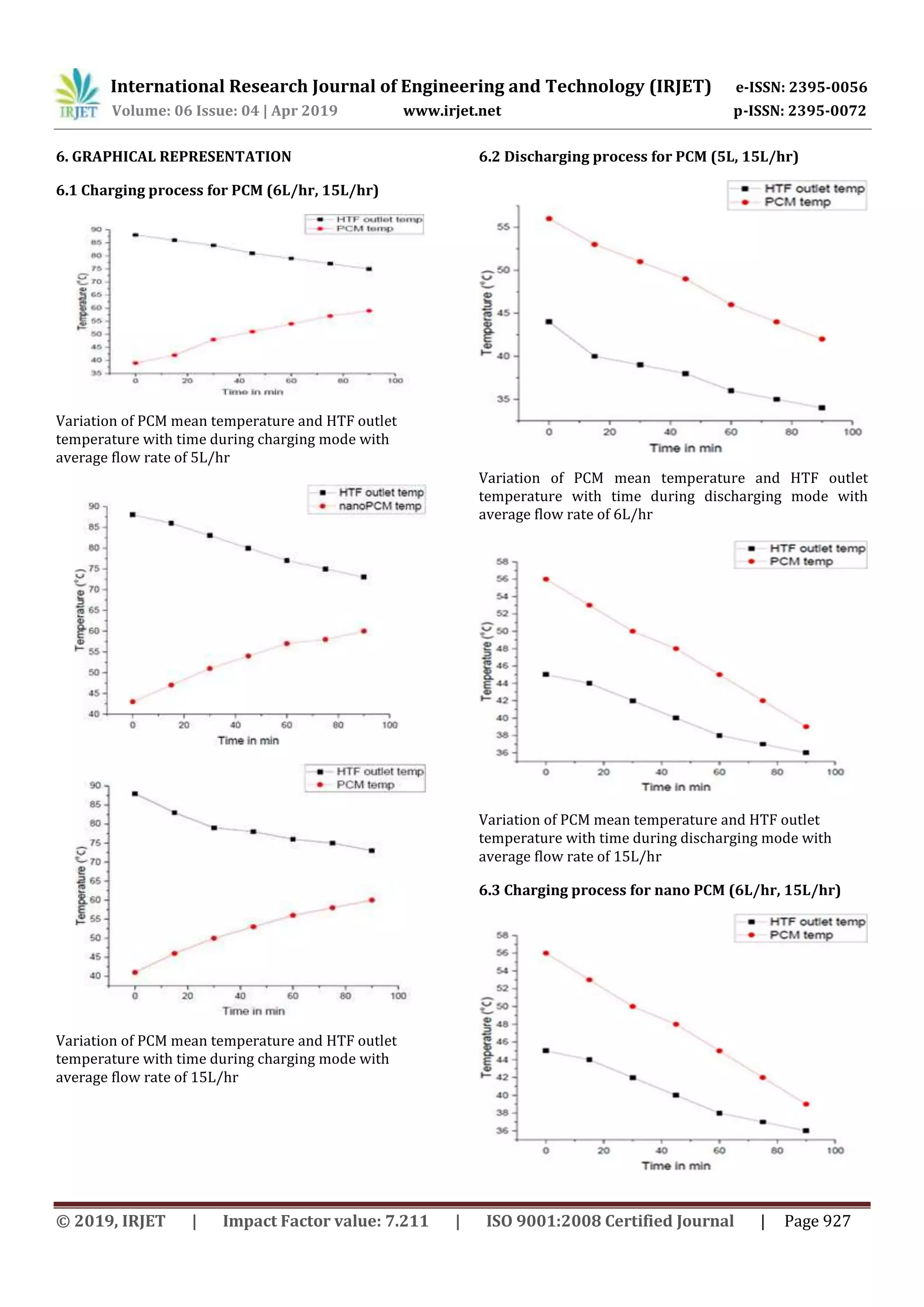 IRJET-Nano Enhanced Phase Change Material Paraffin Wax with Ti02 for ...