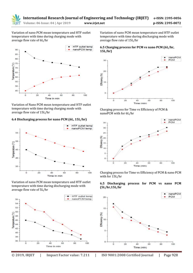 IRJET-Nano Enhanced Phase Change Material Paraffin Wax with Ti02 for ...