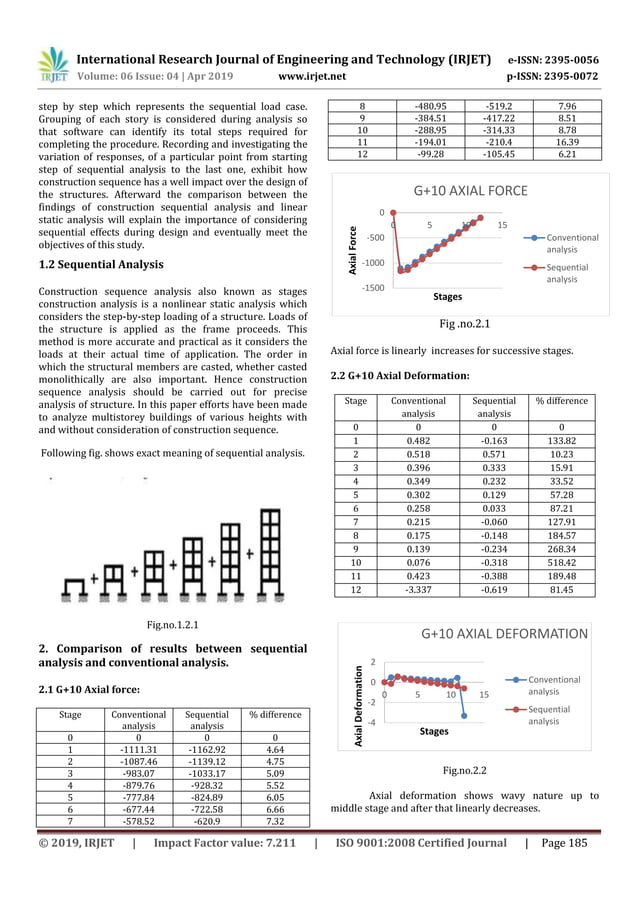 IRJET- Effect of Staged Construction on Behaviour of Building | PDF ...