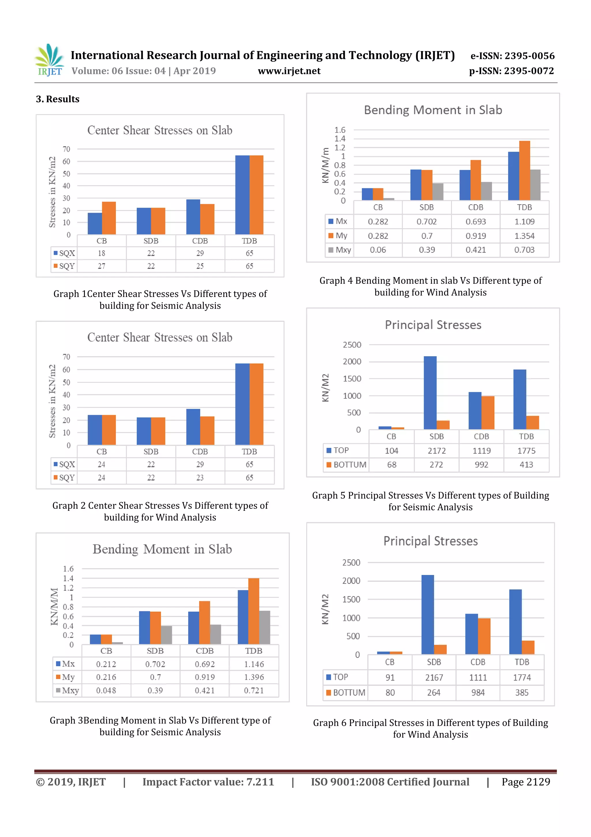 IRJET- Comparative Study of different Shapes of Diagrid Structure ...
