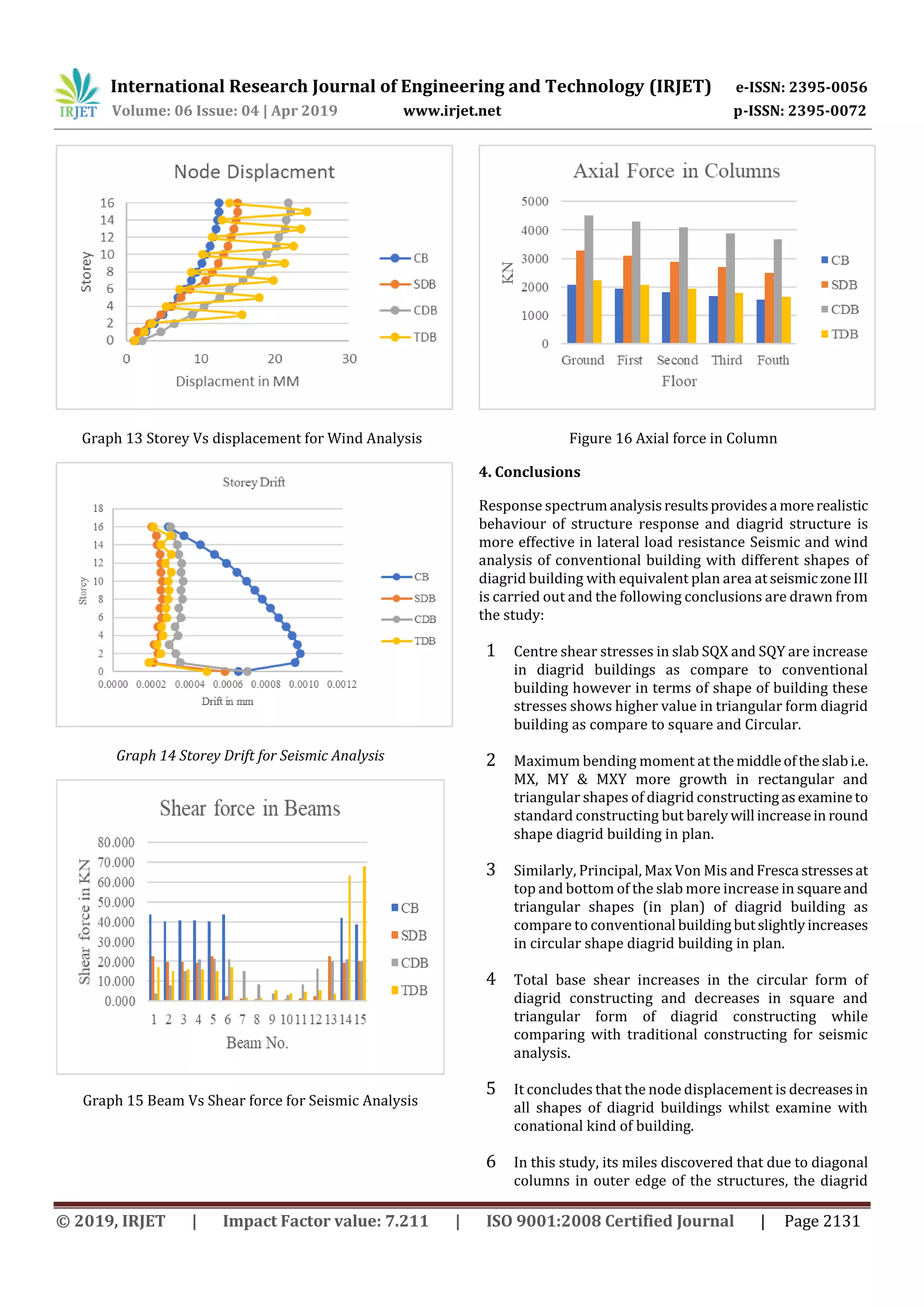 IRJET- Comparative Study of different Shapes of Diagrid Structure System with Conventional ...