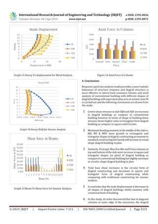 IRJET- Comparative Study of different Shapes of Diagrid Structure System with Conventional ...