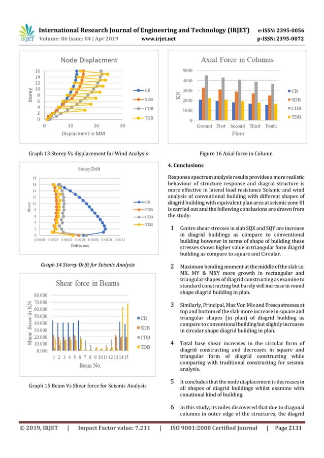 IRJET- Comparative Study of different Shapes of Diagrid Structure System with Conventional ...