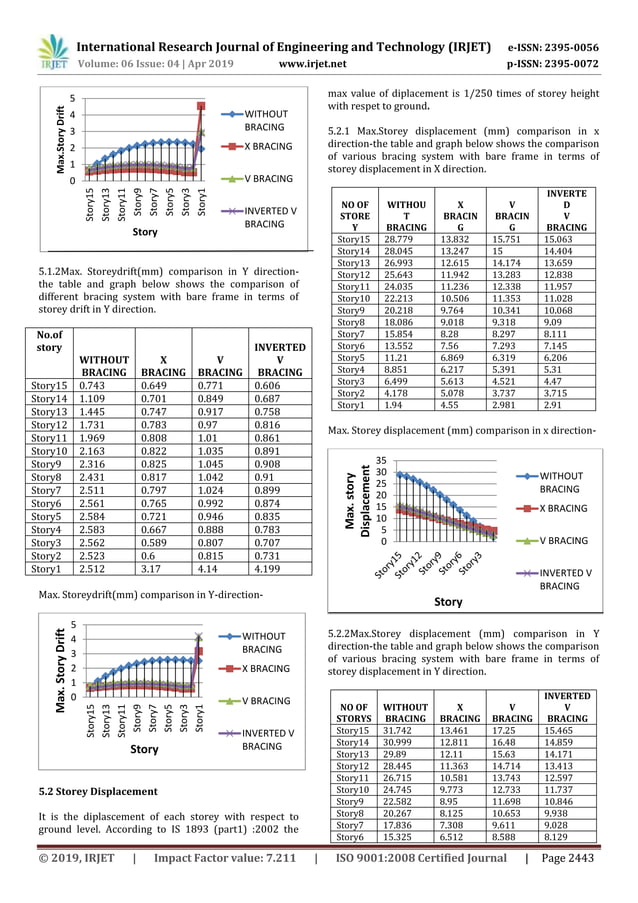 IRJET- Seismic Analysis of a Multi-Storey Building using Steel Braced Frames | PDF