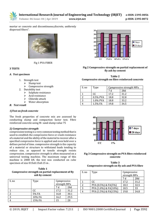 IRJET- Experimental Study on Mechanical Properties of Pva Fiber Reinforced Concrete using M ...