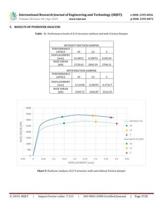 IRJET- Seismic Evaluation of Reinforced Concrete Structure with Friction Damper | PDF | Civil ...