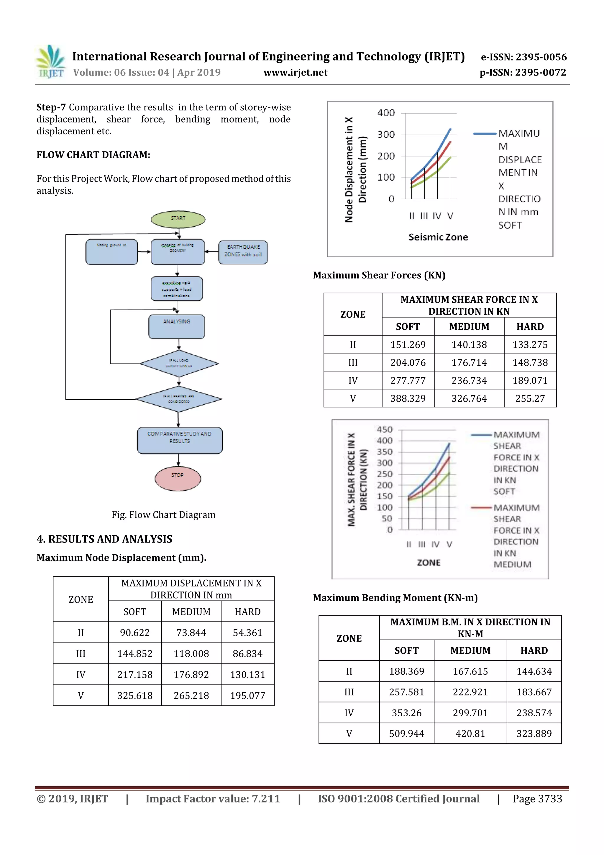 IRJET- Comparative Seismic Analysis of RC G+13 Multistorey Building Frame | PDF