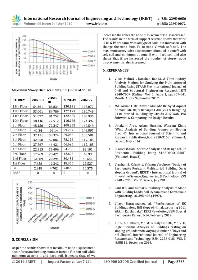 Irjet Comparative Seismic Analysis Of Rc G 13 Multistorey Building Frame Pdf