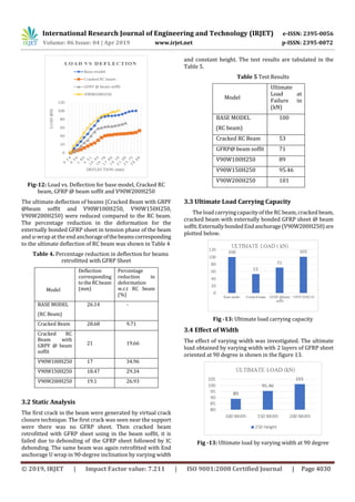 IRJET- Numerical Study on FRP Retrofitted RC Beam Suffering from IC Debonding | PDF