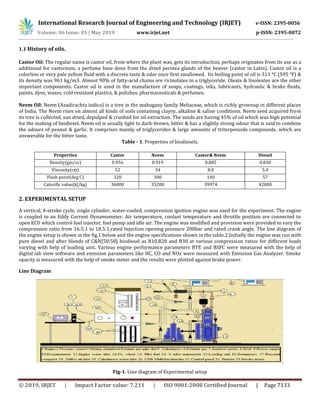 IRJET- Experimental Investigations on Combination of Castor and Neem Biodiesel & its Blends with ...