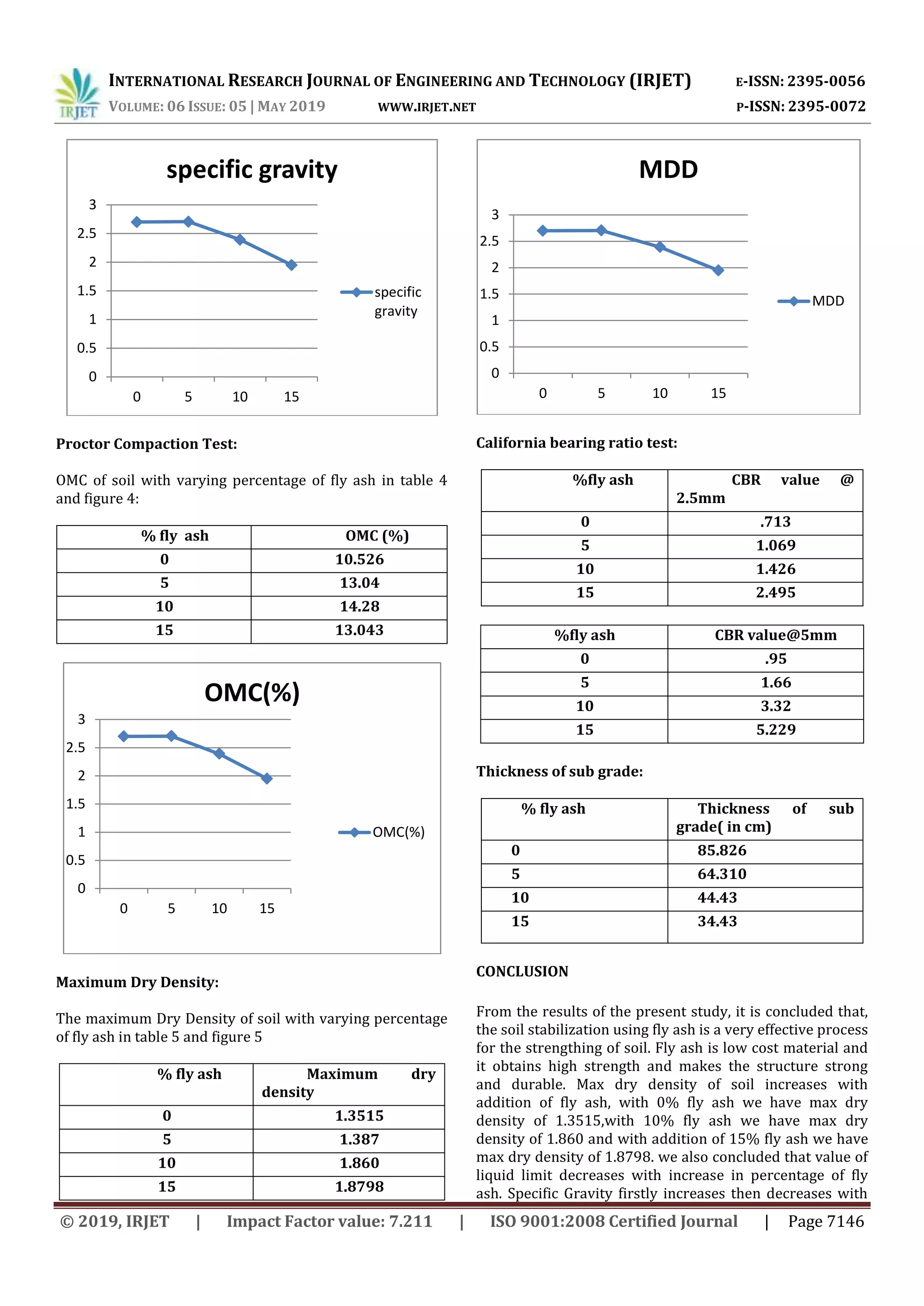 IRJET- Soil Stabilization using Fly Ash | PDF