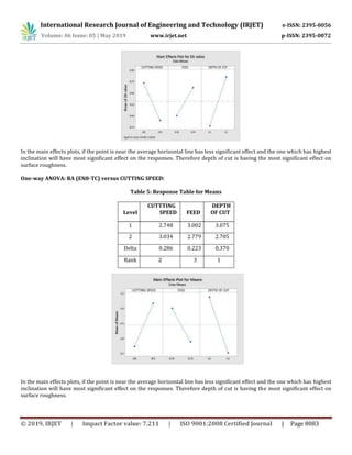 IRJET- Optimization Machining Parameters in a Turning Operation of Steels to Minimize Surface ...