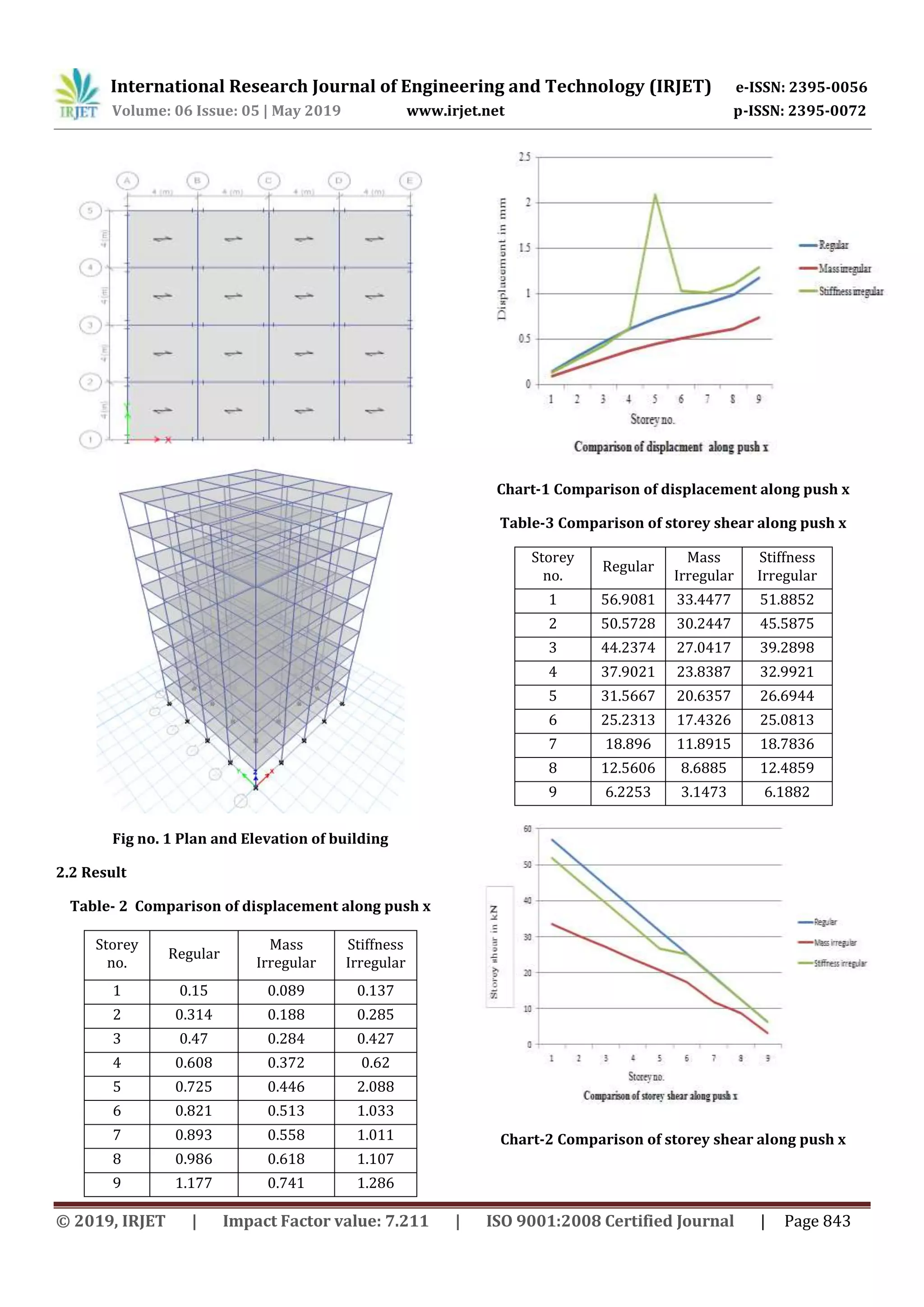 IRJET- Pushover Analysis of Vertically Regular and Irregular Steel ...