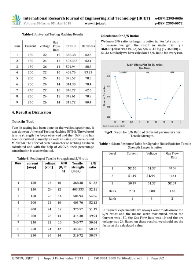 IRJET- Parametric Optimization of Tig Welding on SS 304 and MS using Taguchi Approach | PDF ...