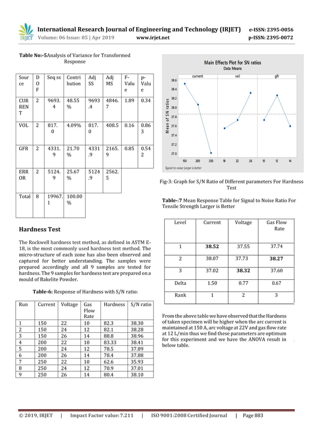 Irjet Parametric Optimization Of Tig Welding On Ss 304 And Ms Using Taguchi Approach Pdf
