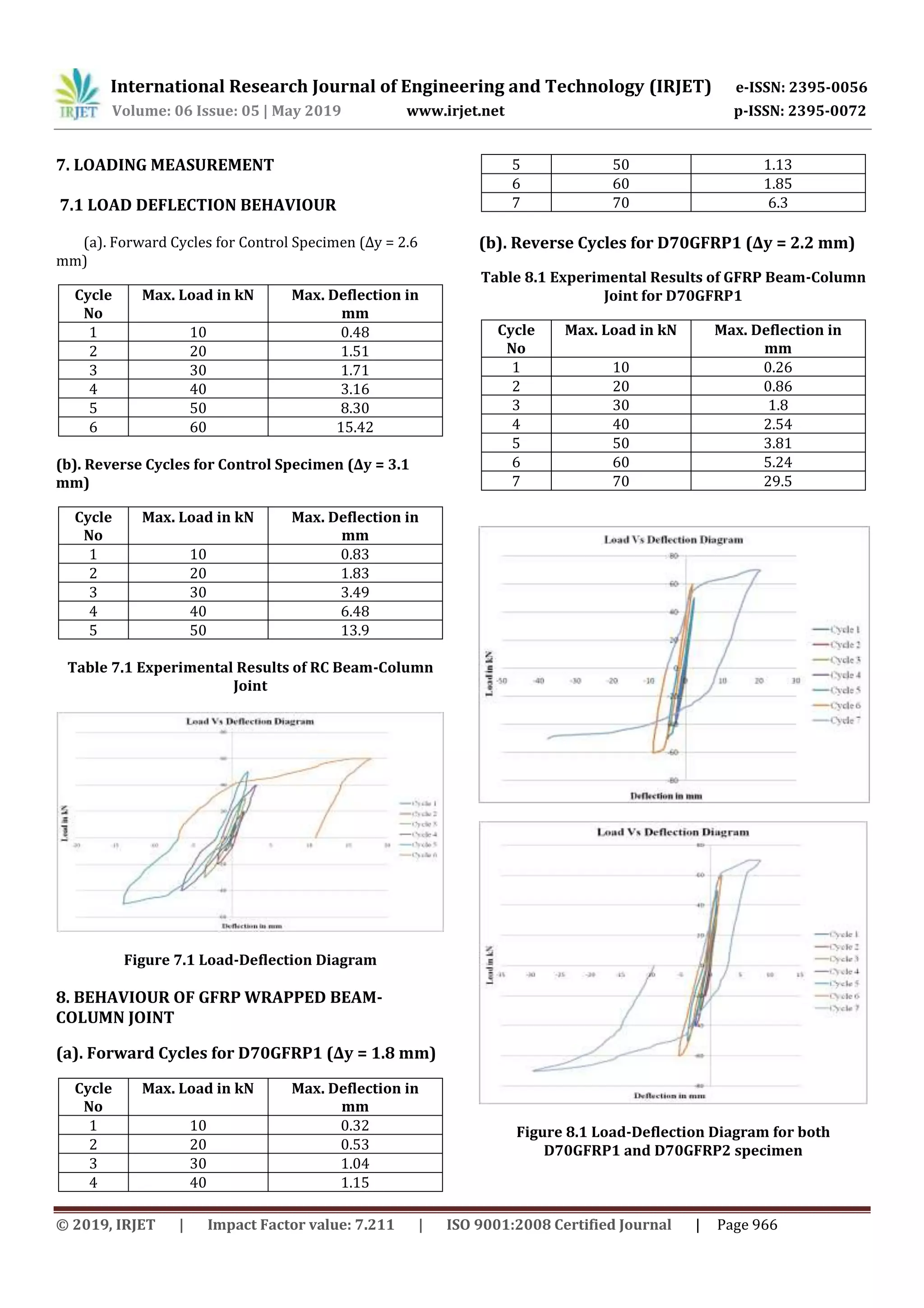 IRJET-Study on Behaviour of Retrofitted RC Beam-Column Exterior Joints with GFRP Wrapping | PDF