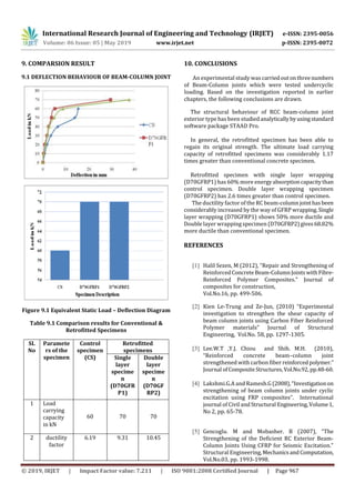 IRJET-Study on Behaviour of Retrofitted RC Beam-Column Exterior Joints with GFRP Wrapping | PDF