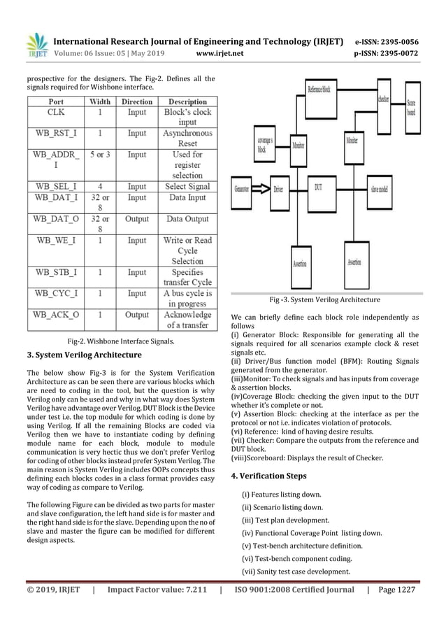 Irjet Design Verification Of Universal Memory Controller Ip Core Umc Using System Verilog
