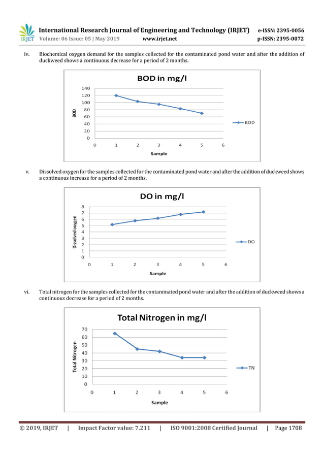 IRJET- Feasibility of Use of Duckweed for Treatment of Sludge Water | PDF