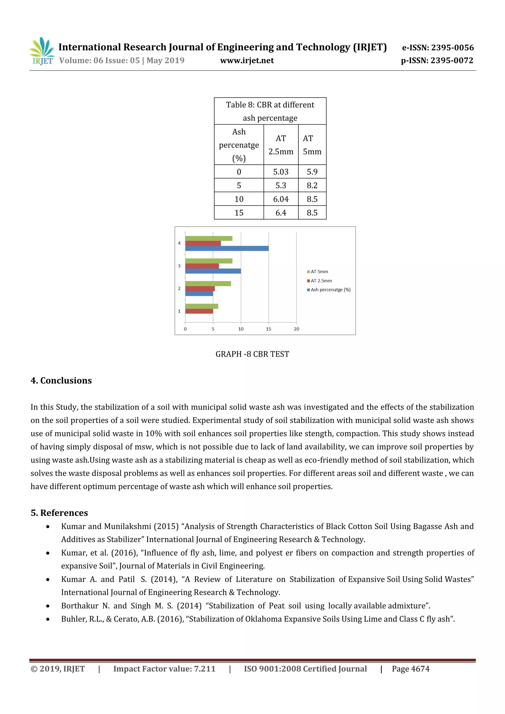 IRJET- Soil Stabilisation with Municipal Solid Waste Ash | PDF